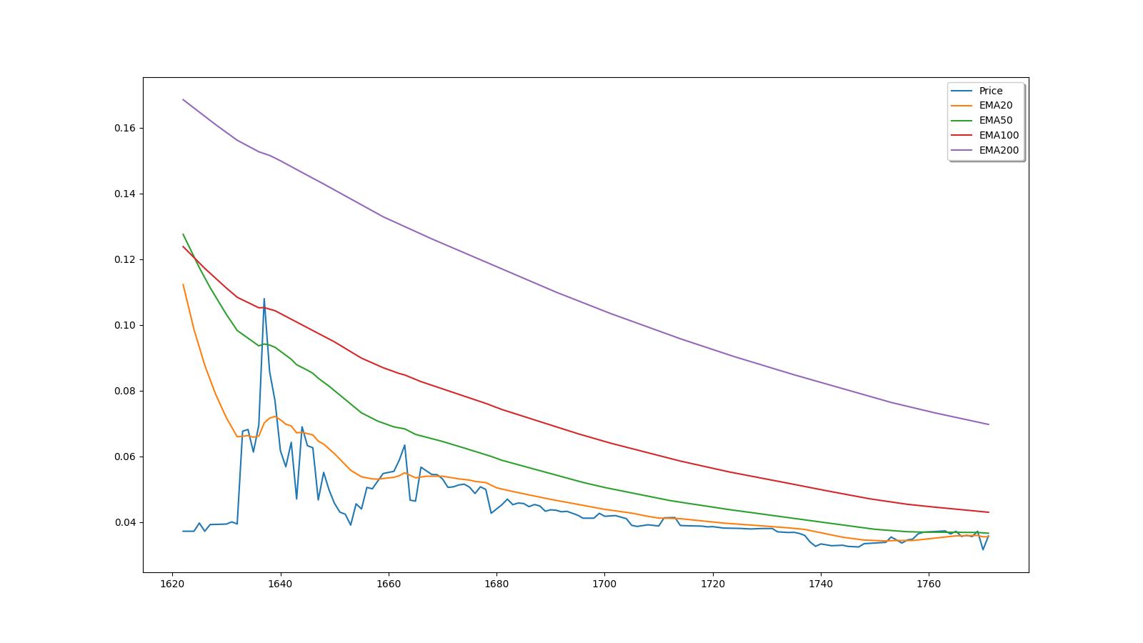 Prosper Exponential Moving Averages