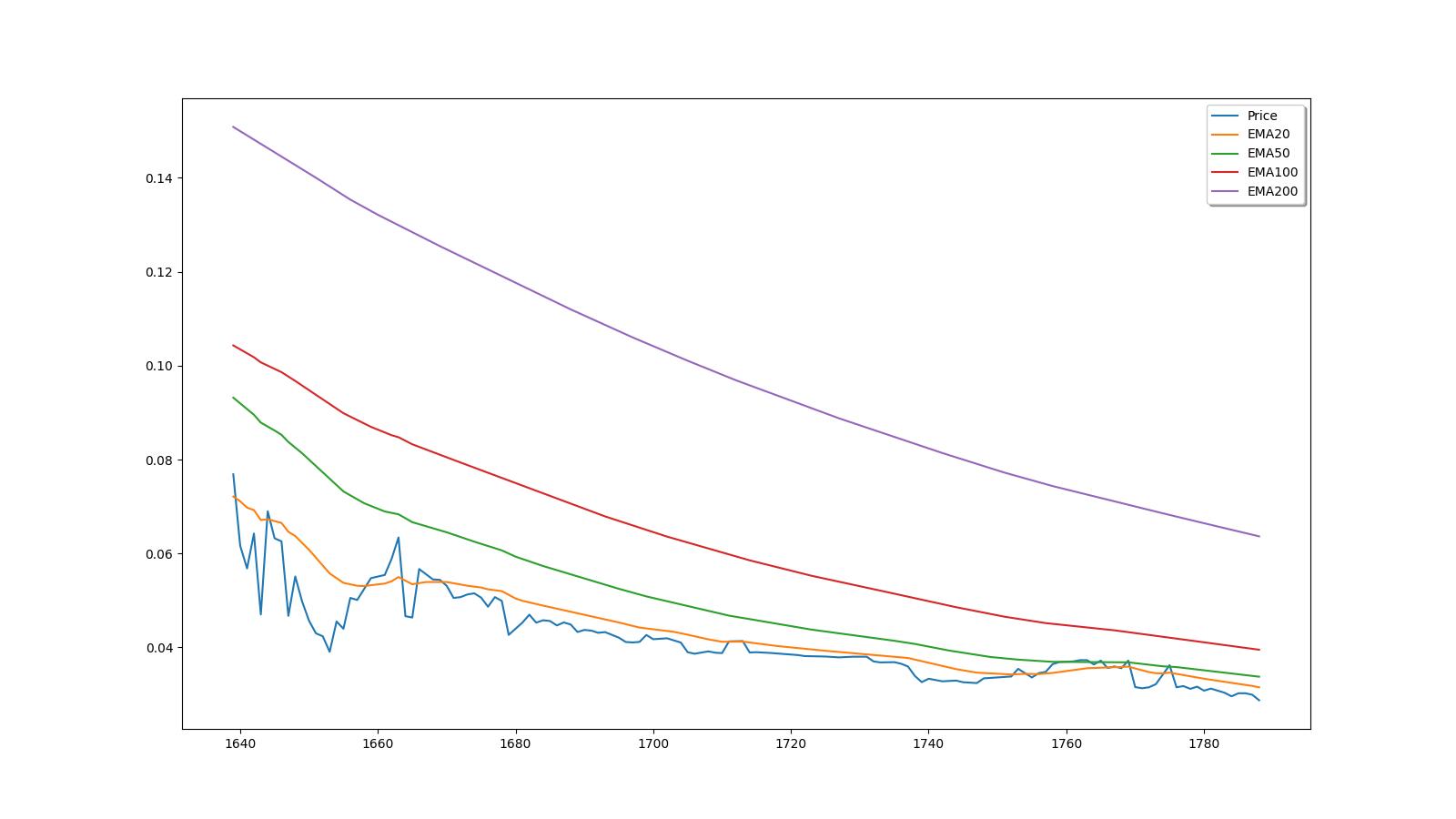 Prosper Exponential Moving Averages