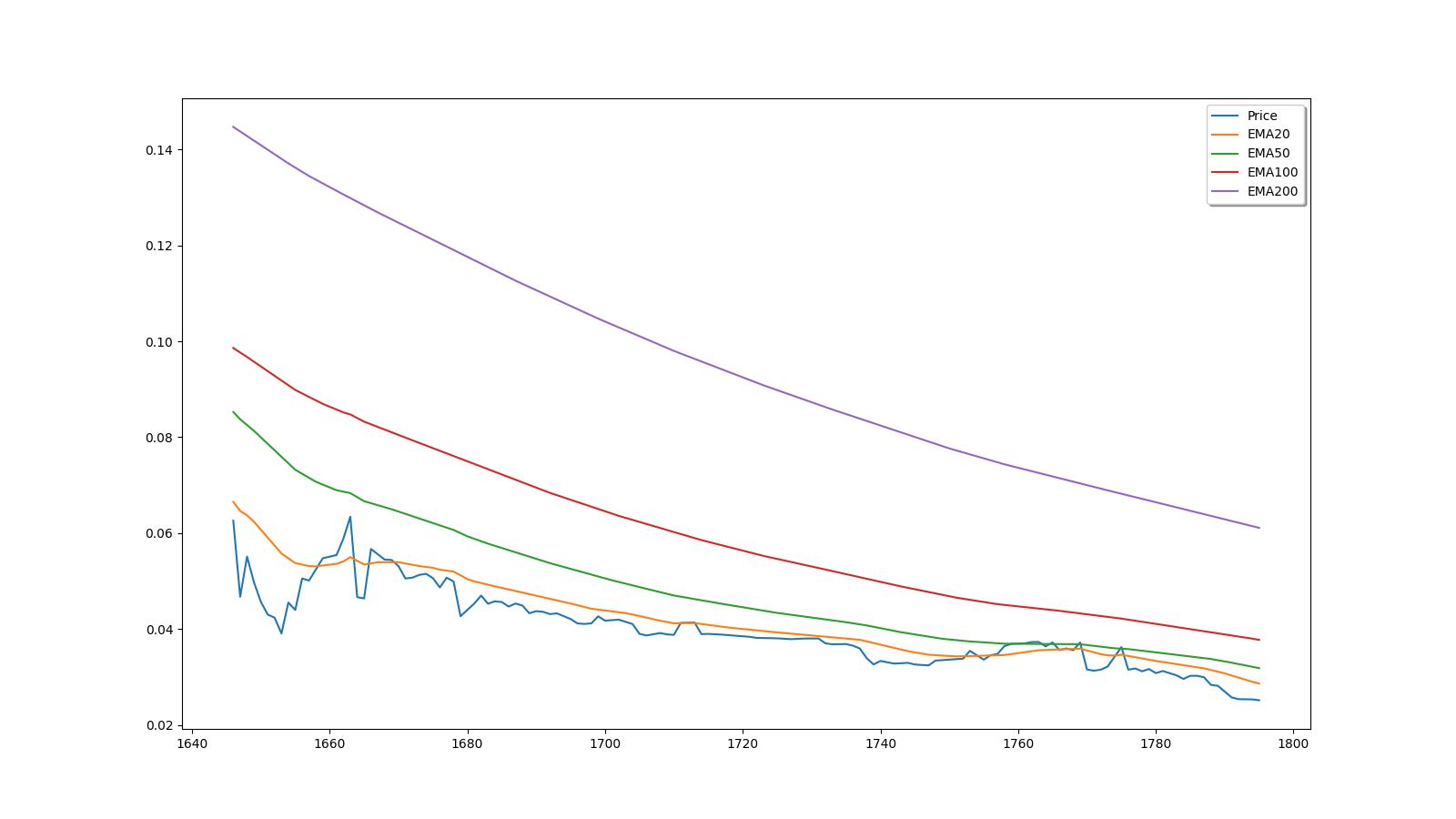 Prosper Exponential Moving Averages