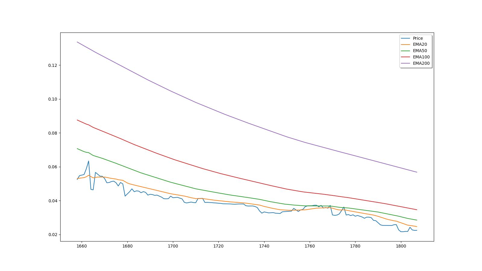 Prosper Exponential Moving Averages