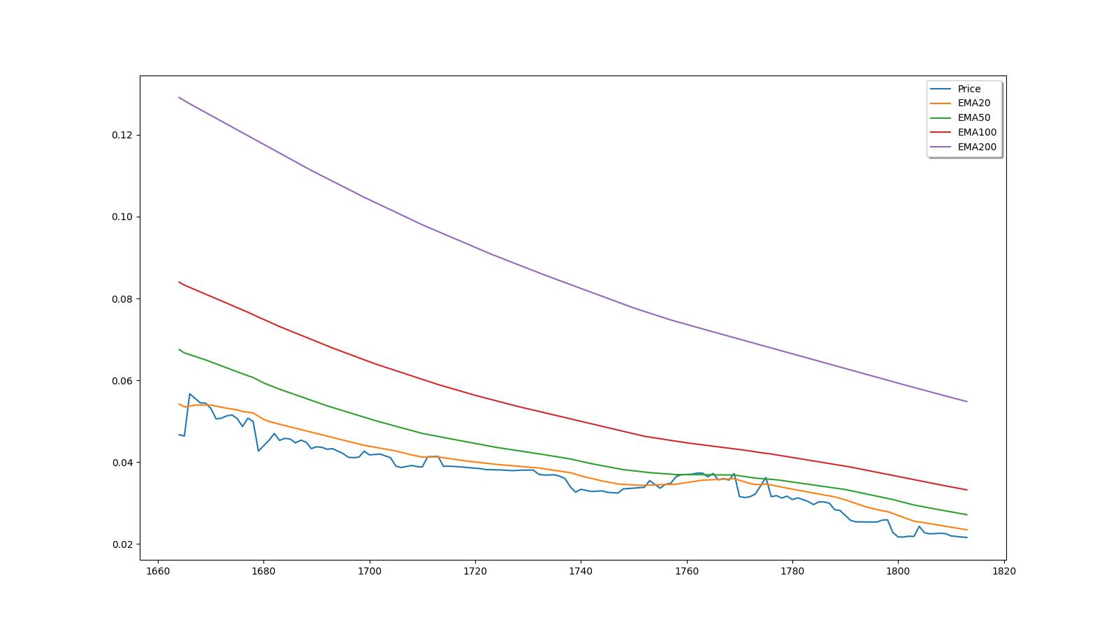 Prosper Exponential Moving Averages
