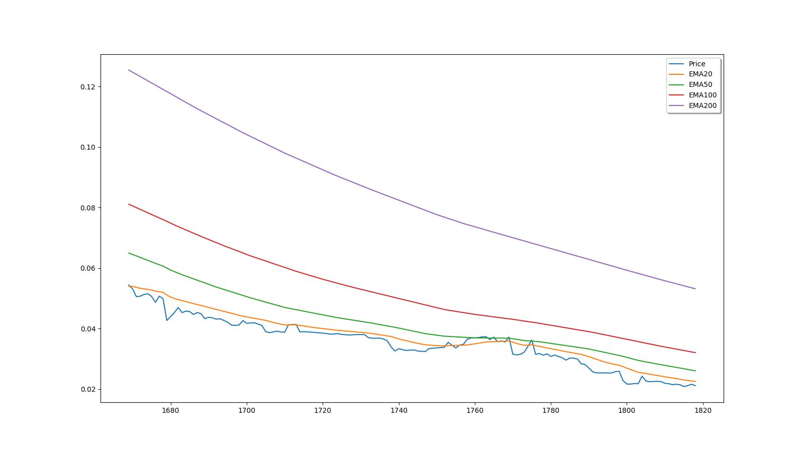Prosper Exponential Moving Averages