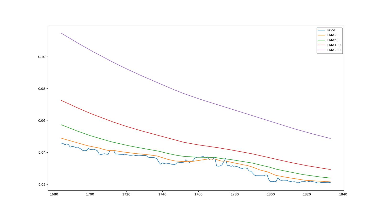 Prosper Exponential Moving Averages