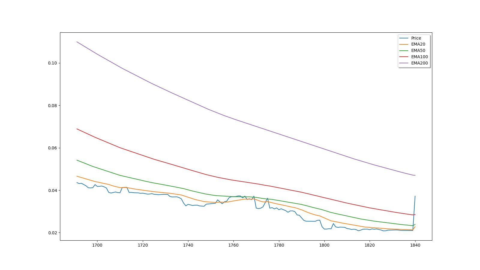 Prosper Exponential Moving Averages