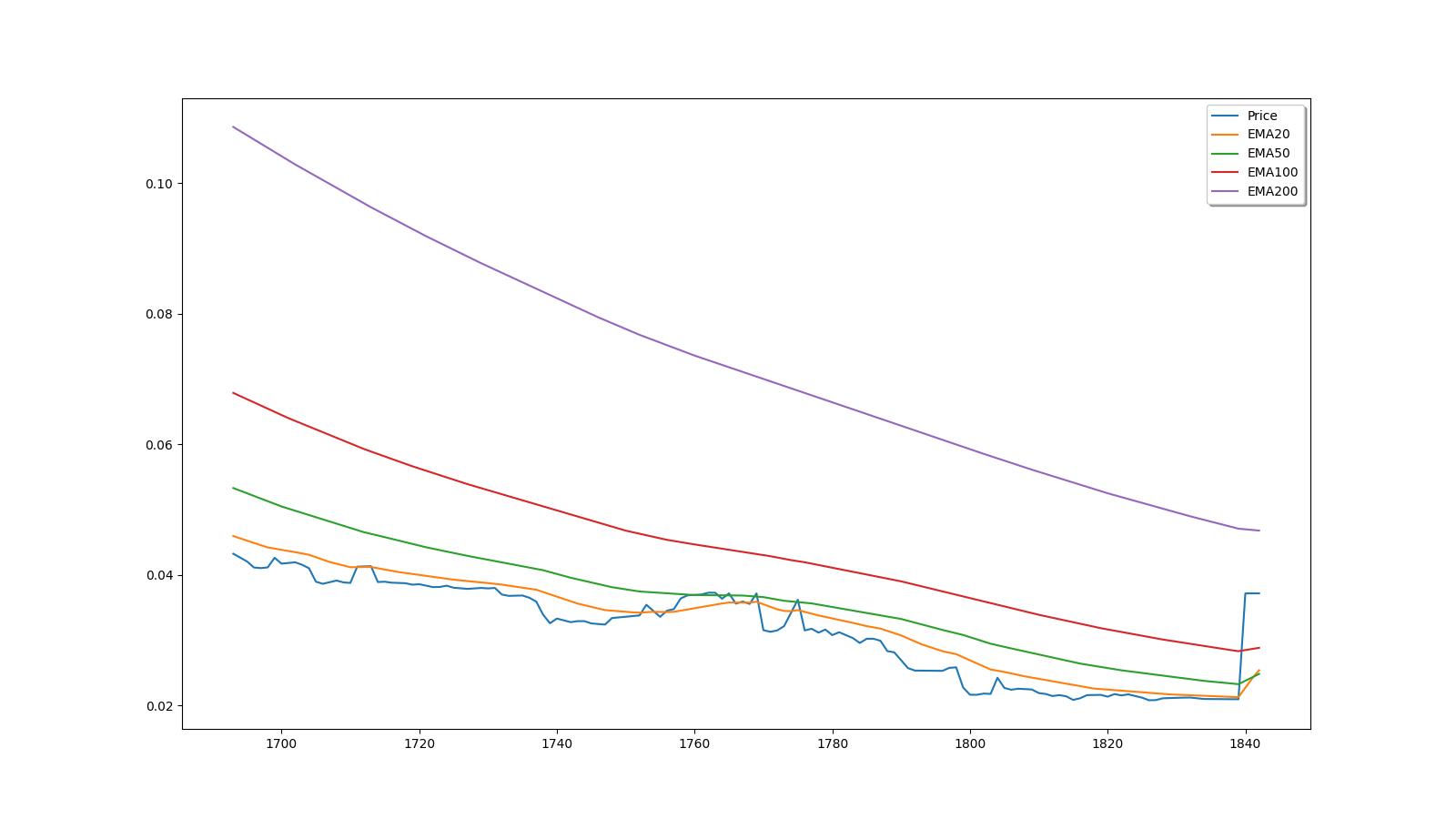 Prosper Exponential Moving Averages