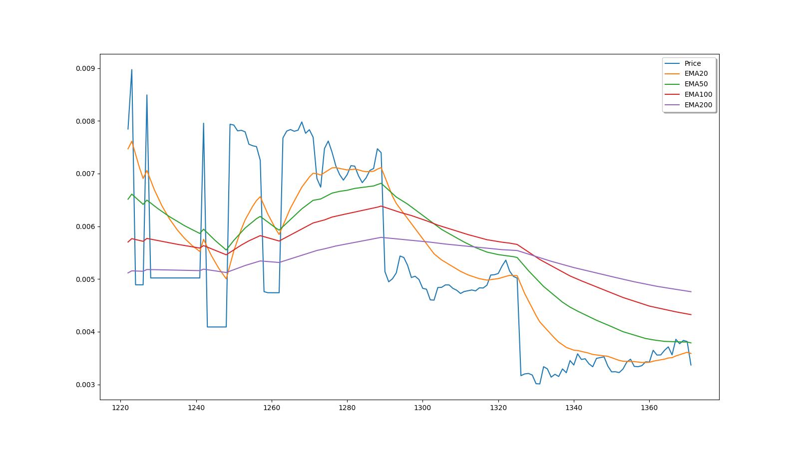 ProStarter Exponential Moving Averages