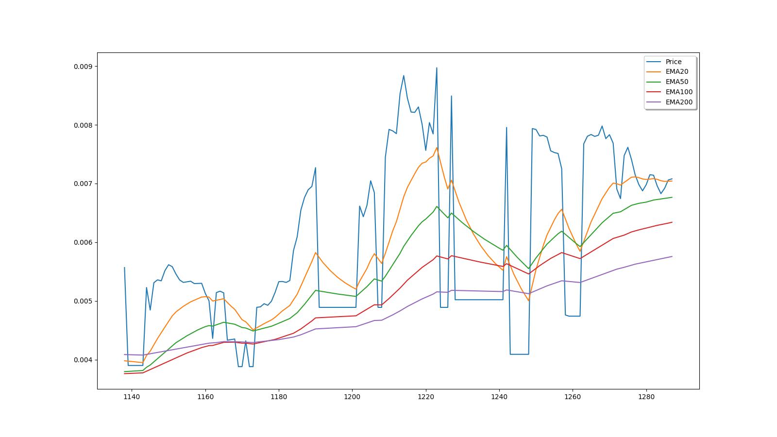 ProStarter Exponential Moving Averages