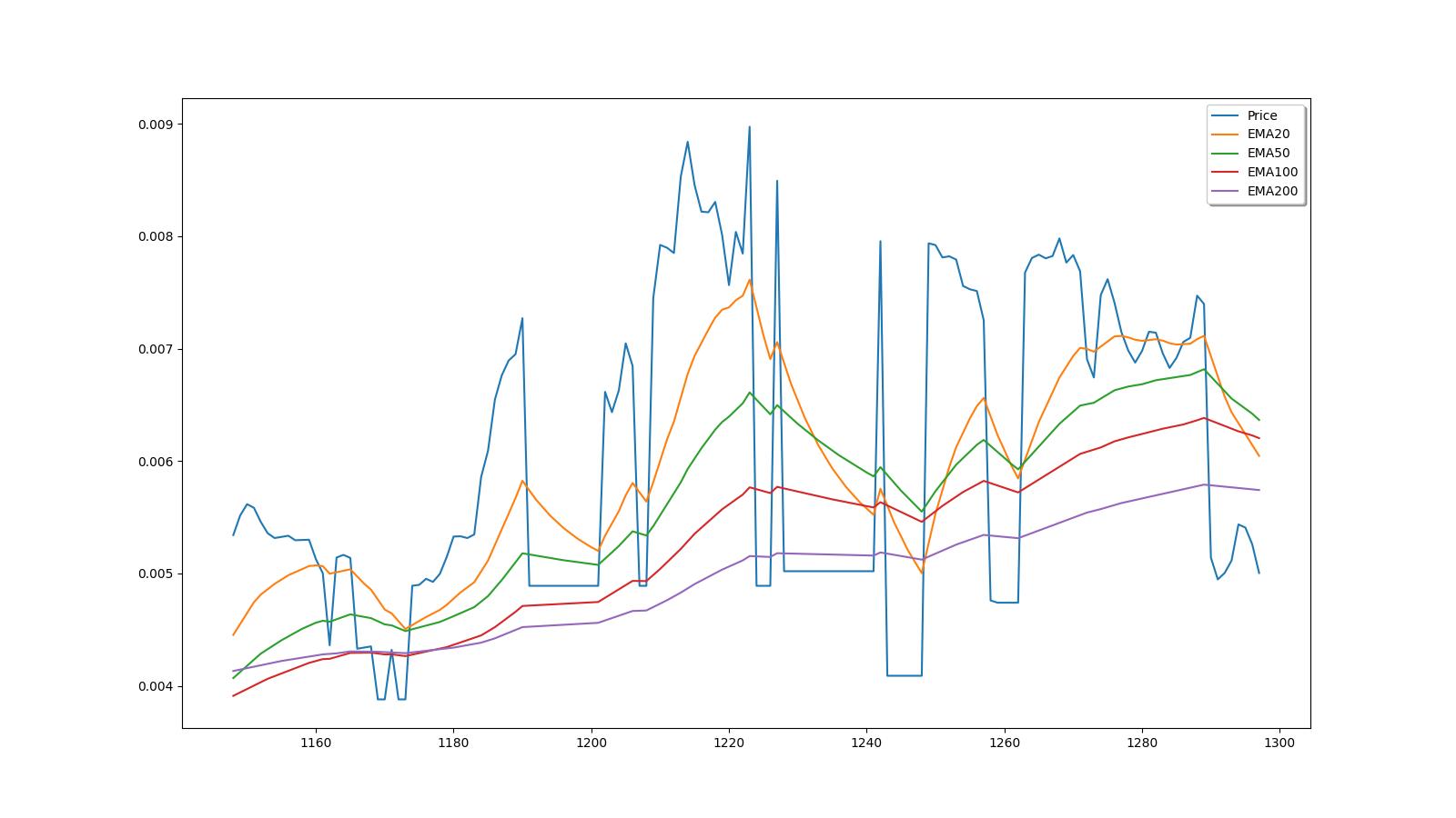 ProStarter Exponential Moving Averages
