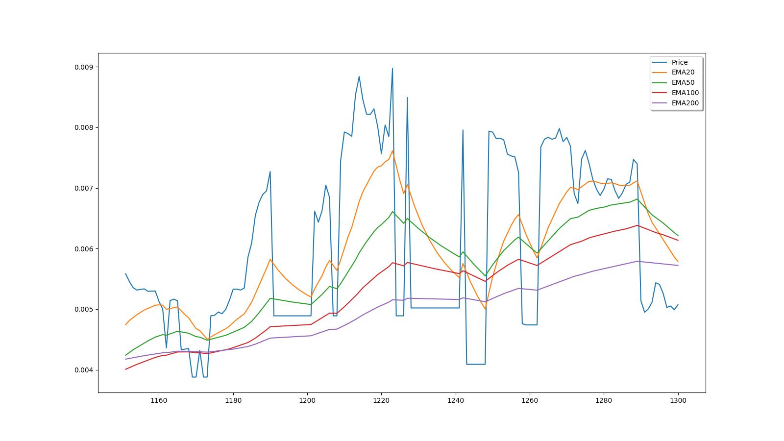 ProStarter Exponential Moving Averages