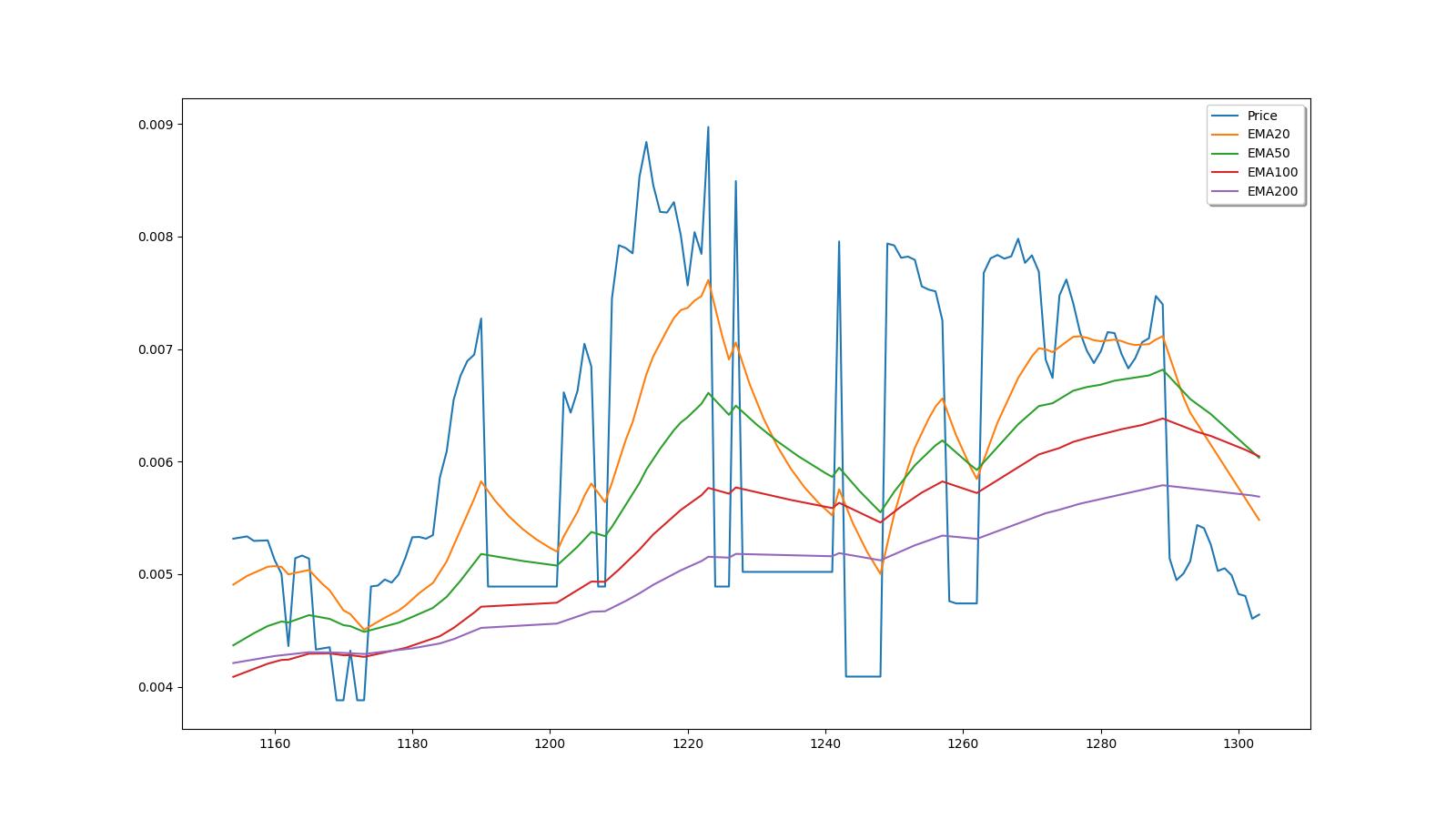 ProStarter Exponential Moving Averages