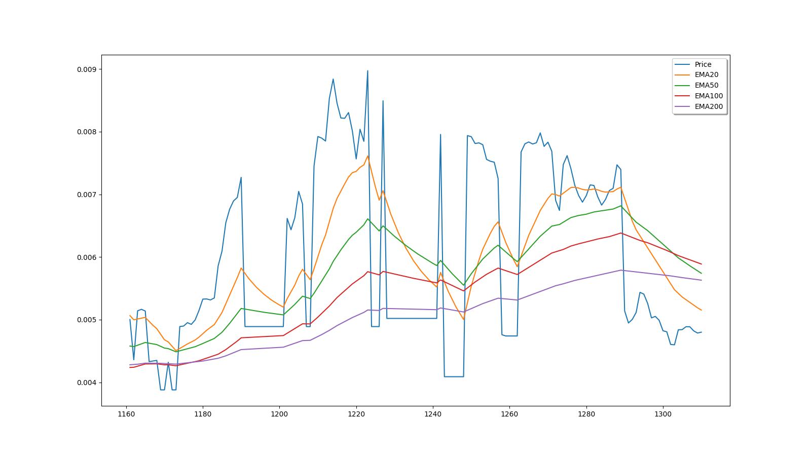 ProStarter Exponential Moving Averages