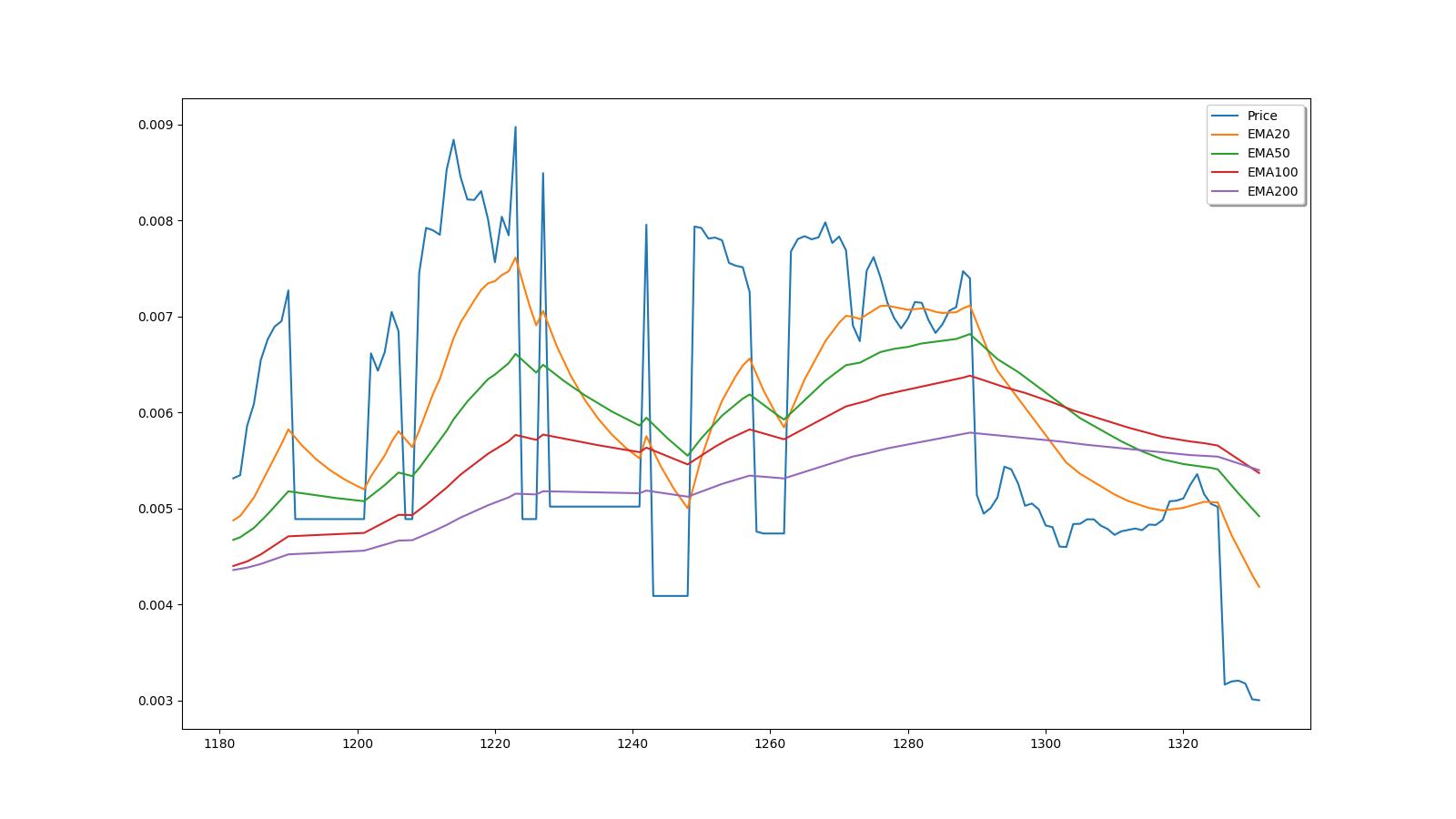 ProStarter Exponential Moving Averages