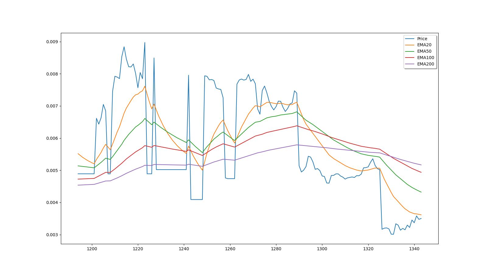 ProStarter Exponential Moving Averages