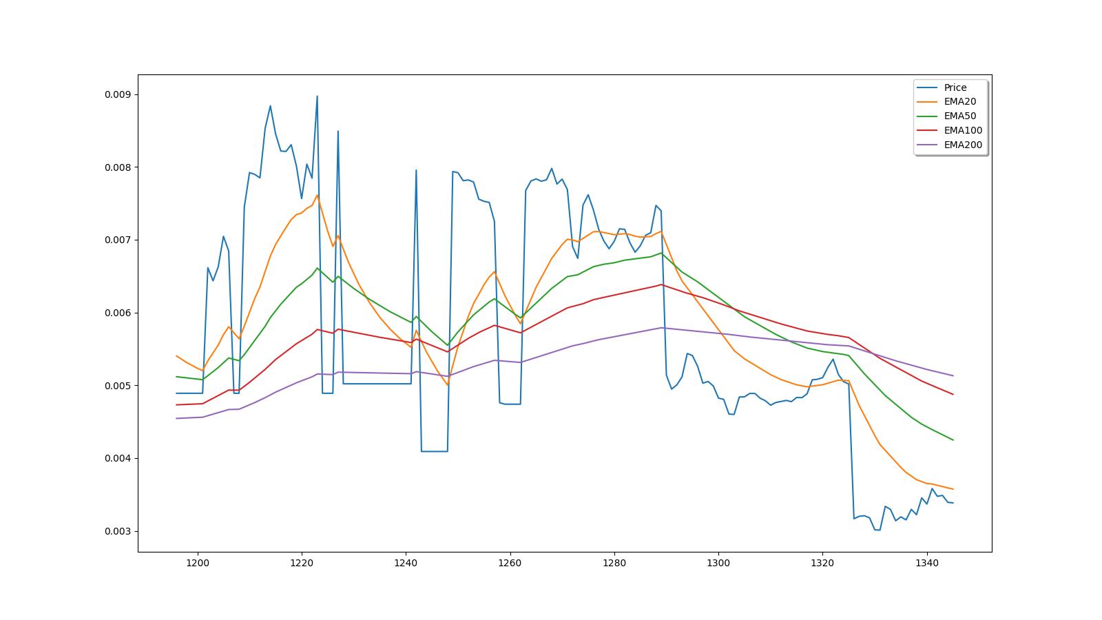 ProStarter Exponential Moving Averages