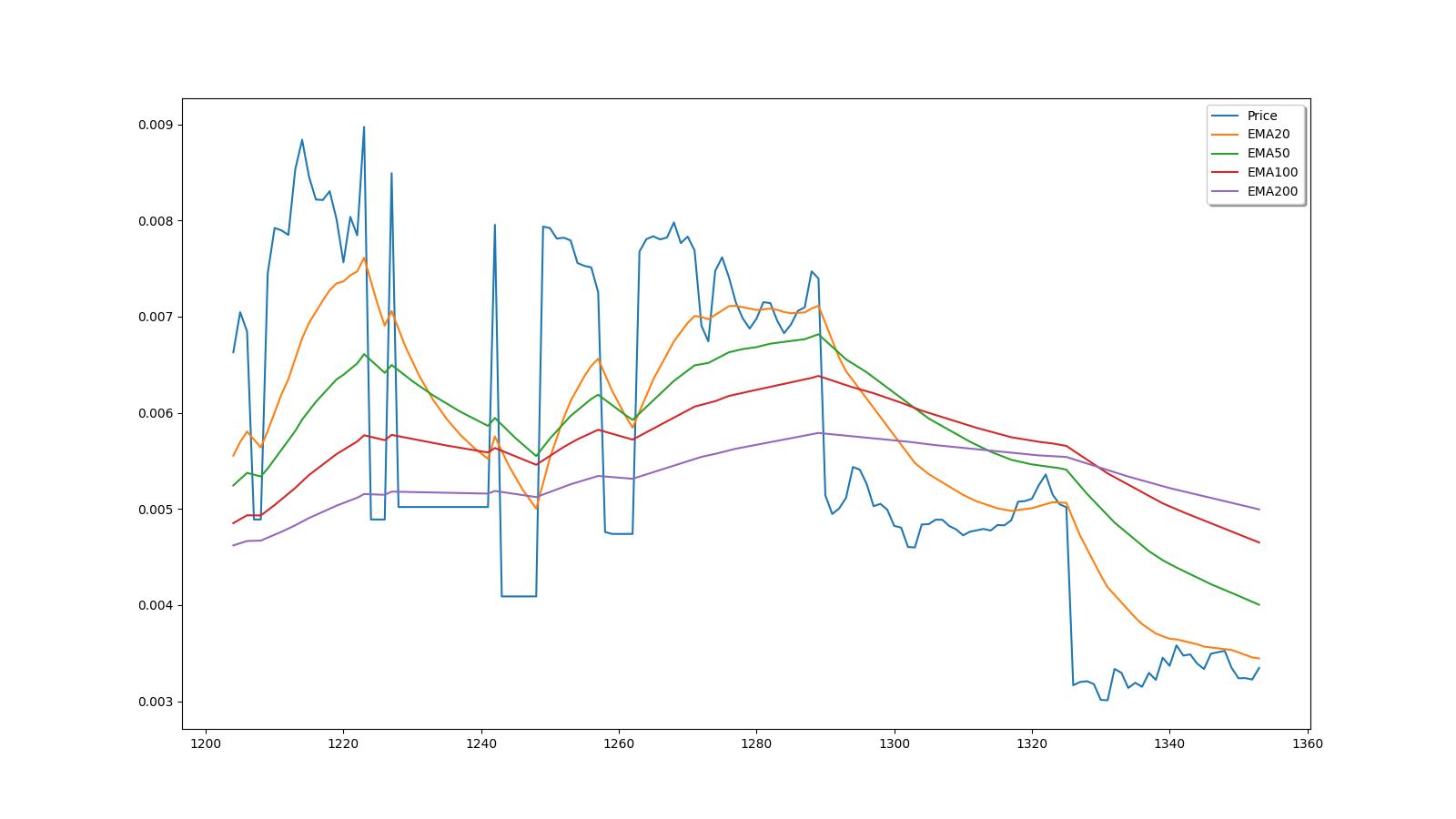 ProStarter Exponential Moving Averages