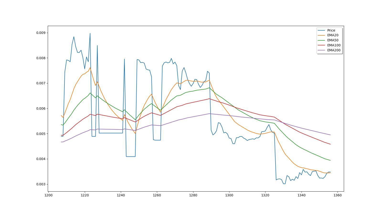 ProStarter Exponential Moving Averages