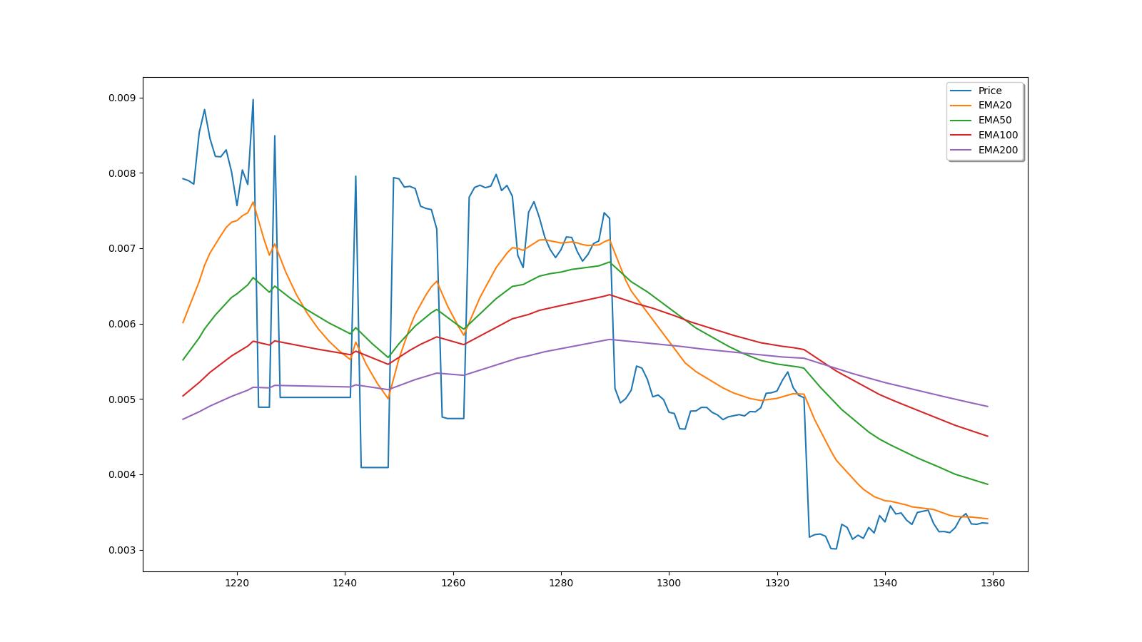 ProStarter Exponential Moving Averages