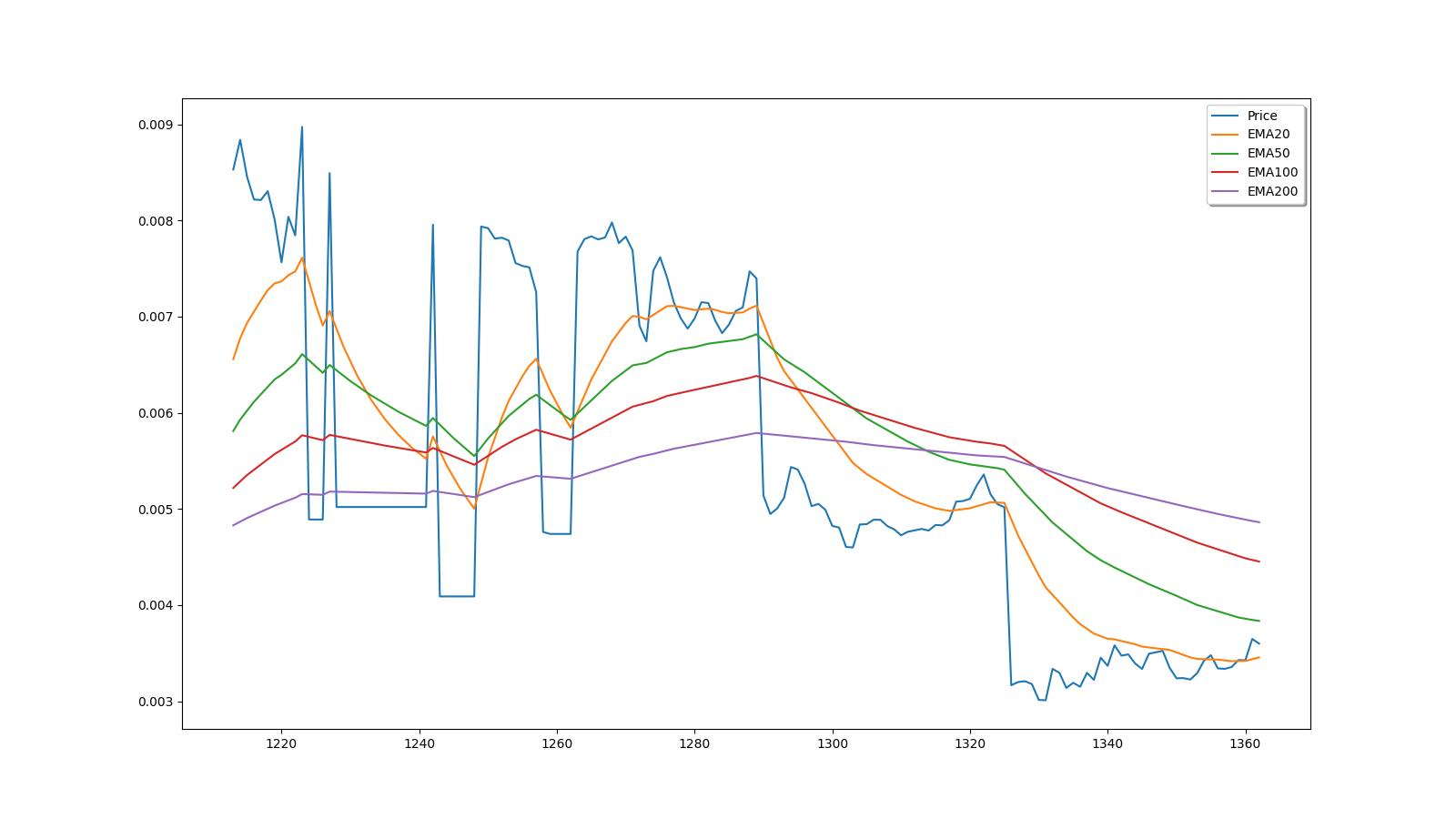ProStarter Exponential Moving Averages