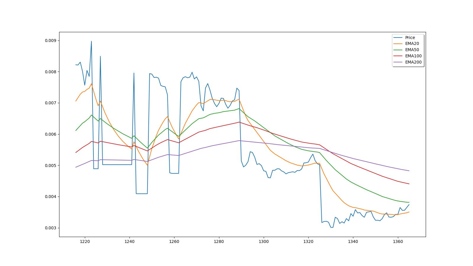 ProStarter Exponential Moving Averages
