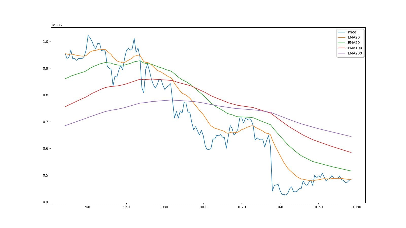 Protector Roge Exponential Moving Averages