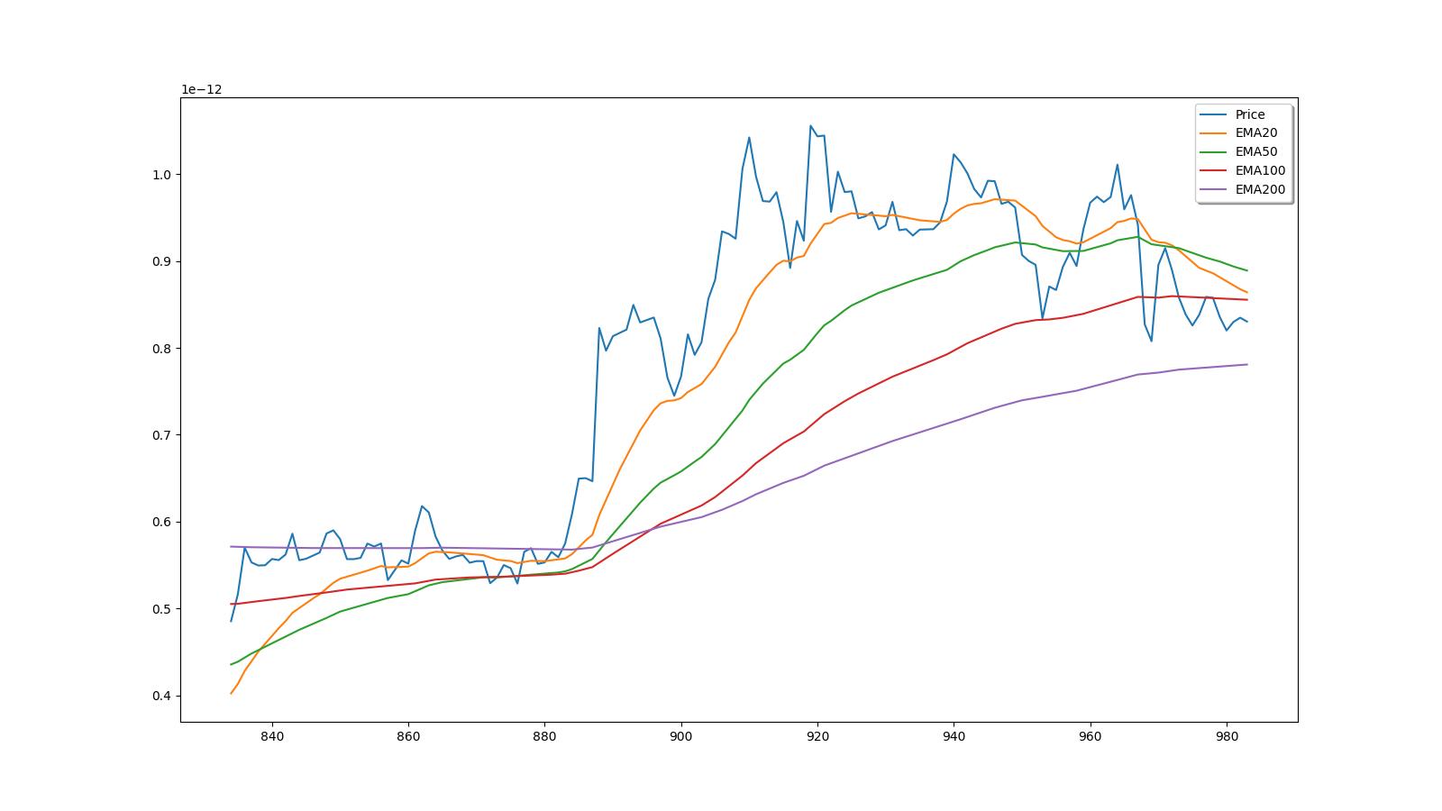 Protector Roge Exponential Moving Averages