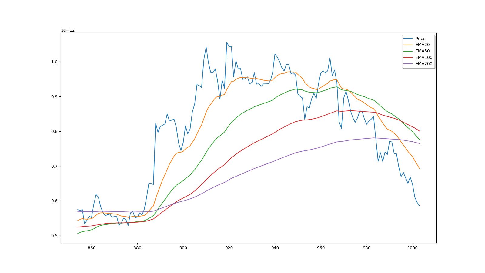 Protector Roge Exponential Moving Averages