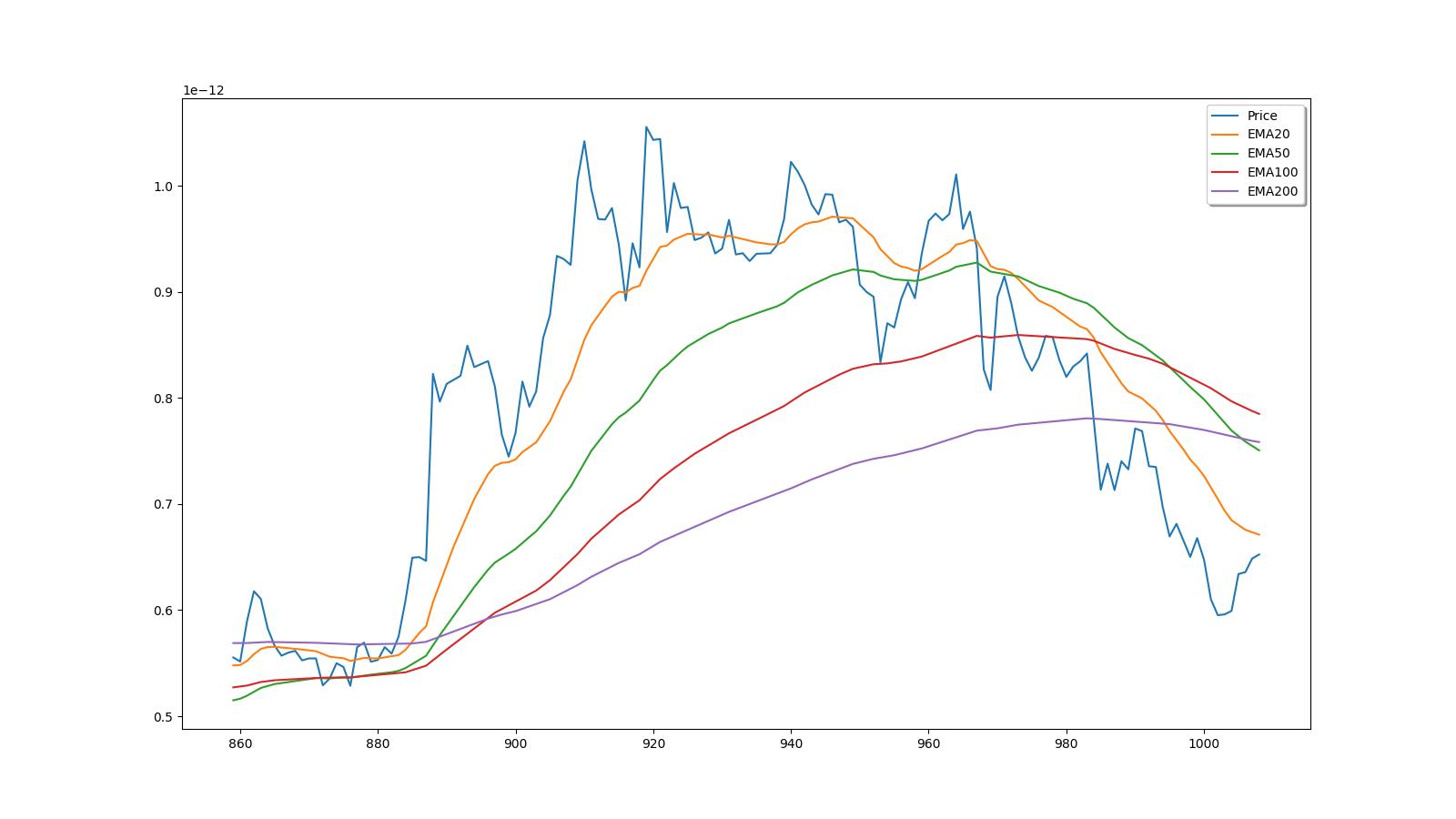 Protector Roge Exponential Moving Averages