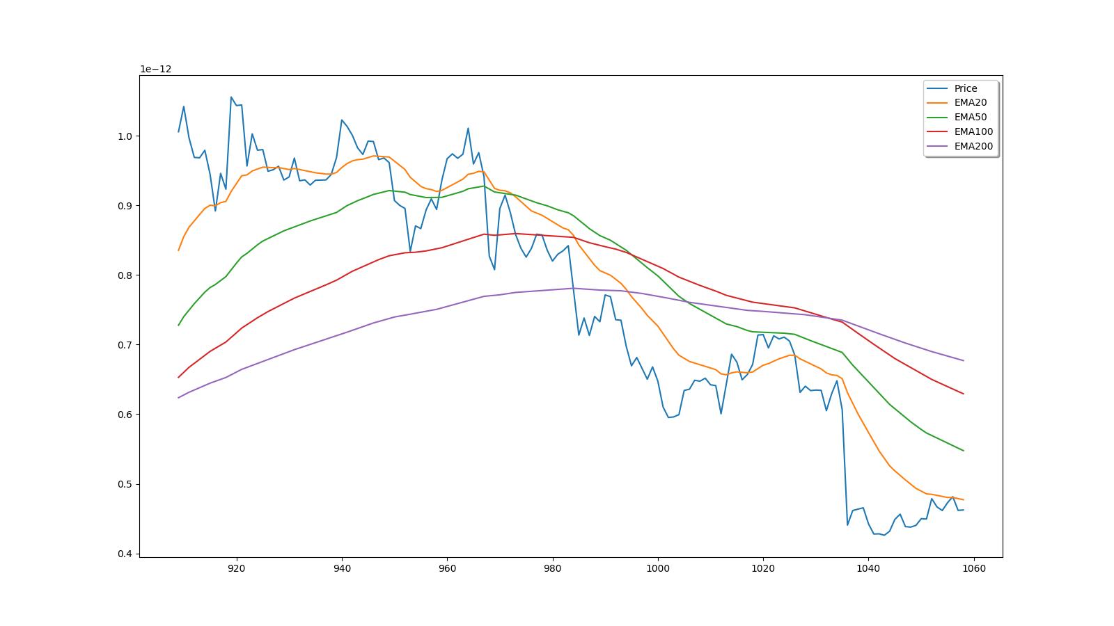 Protector Roge Exponential Moving Averages