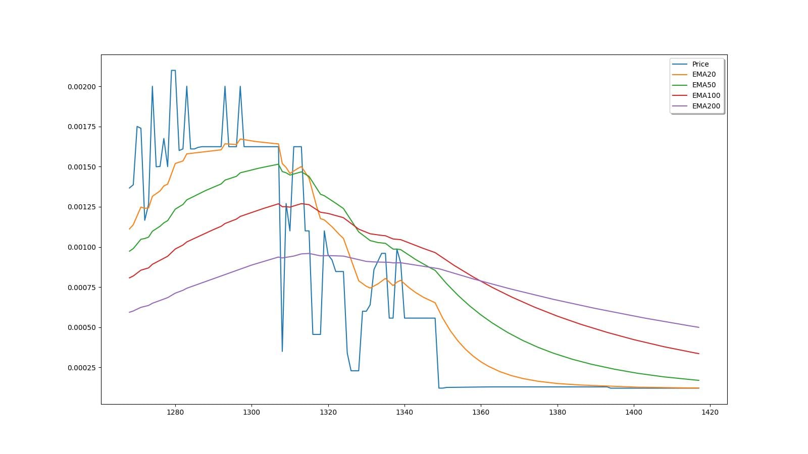 Proton Loan Exponential Moving Averages