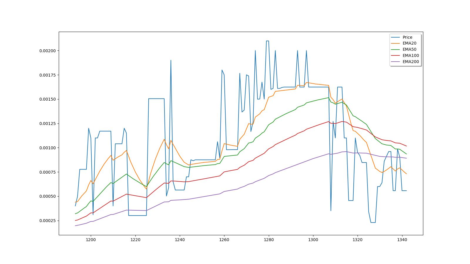 Proton Loan Exponential Moving Averages
