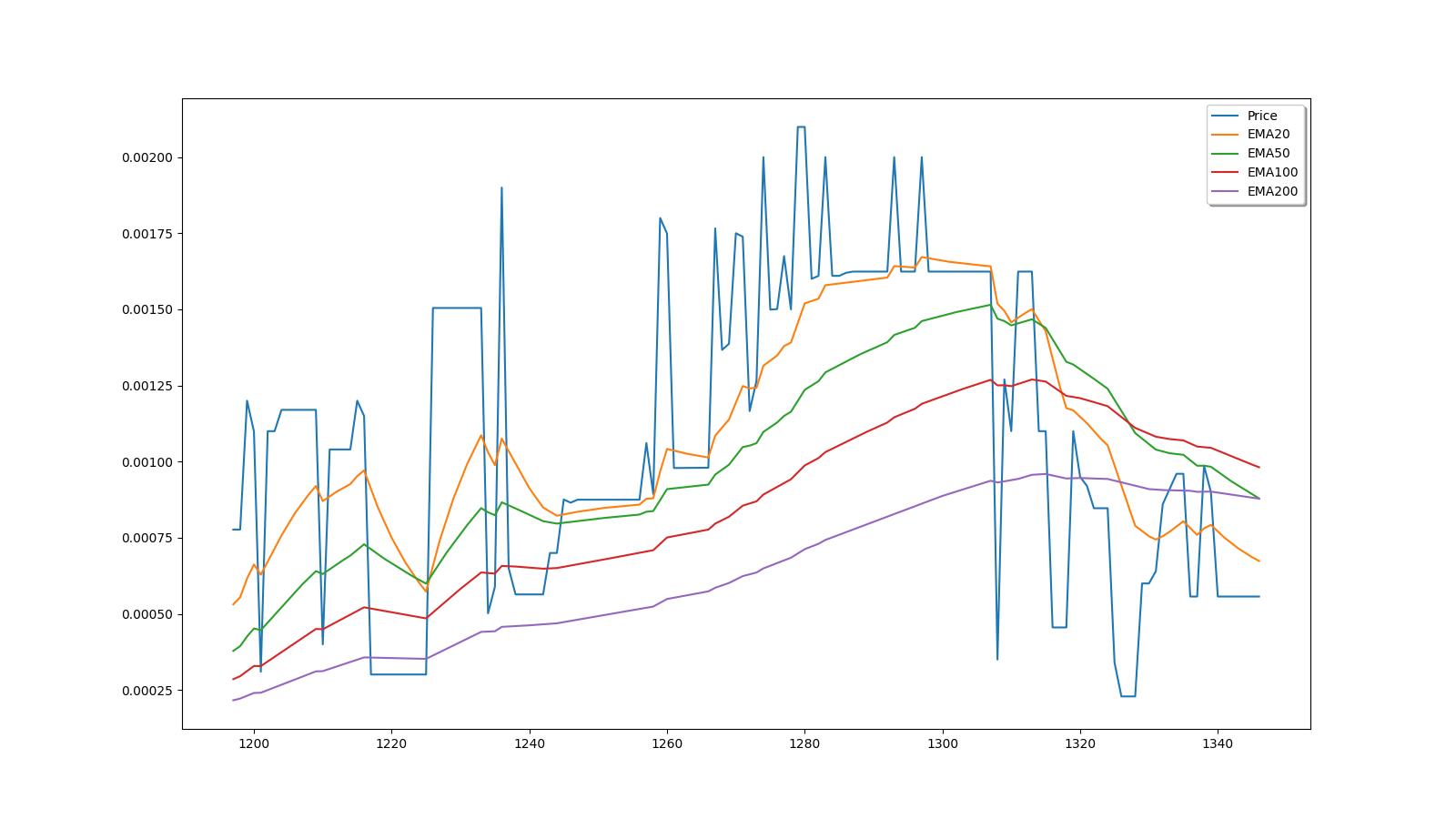 Proton Loan Exponential Moving Averages
