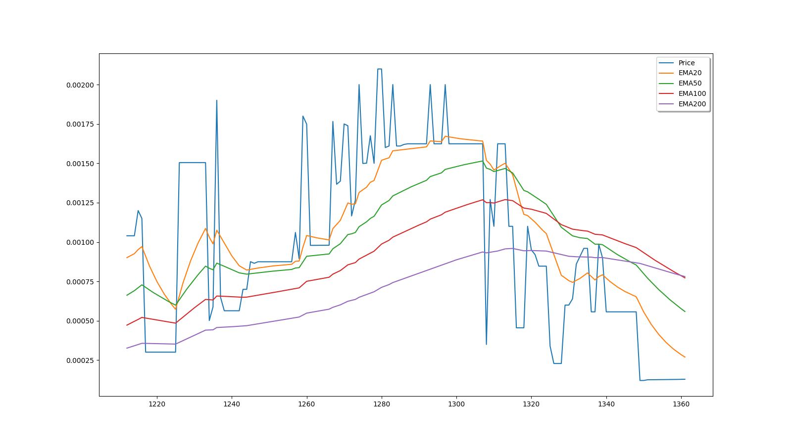 Proton Loan Exponential Moving Averages