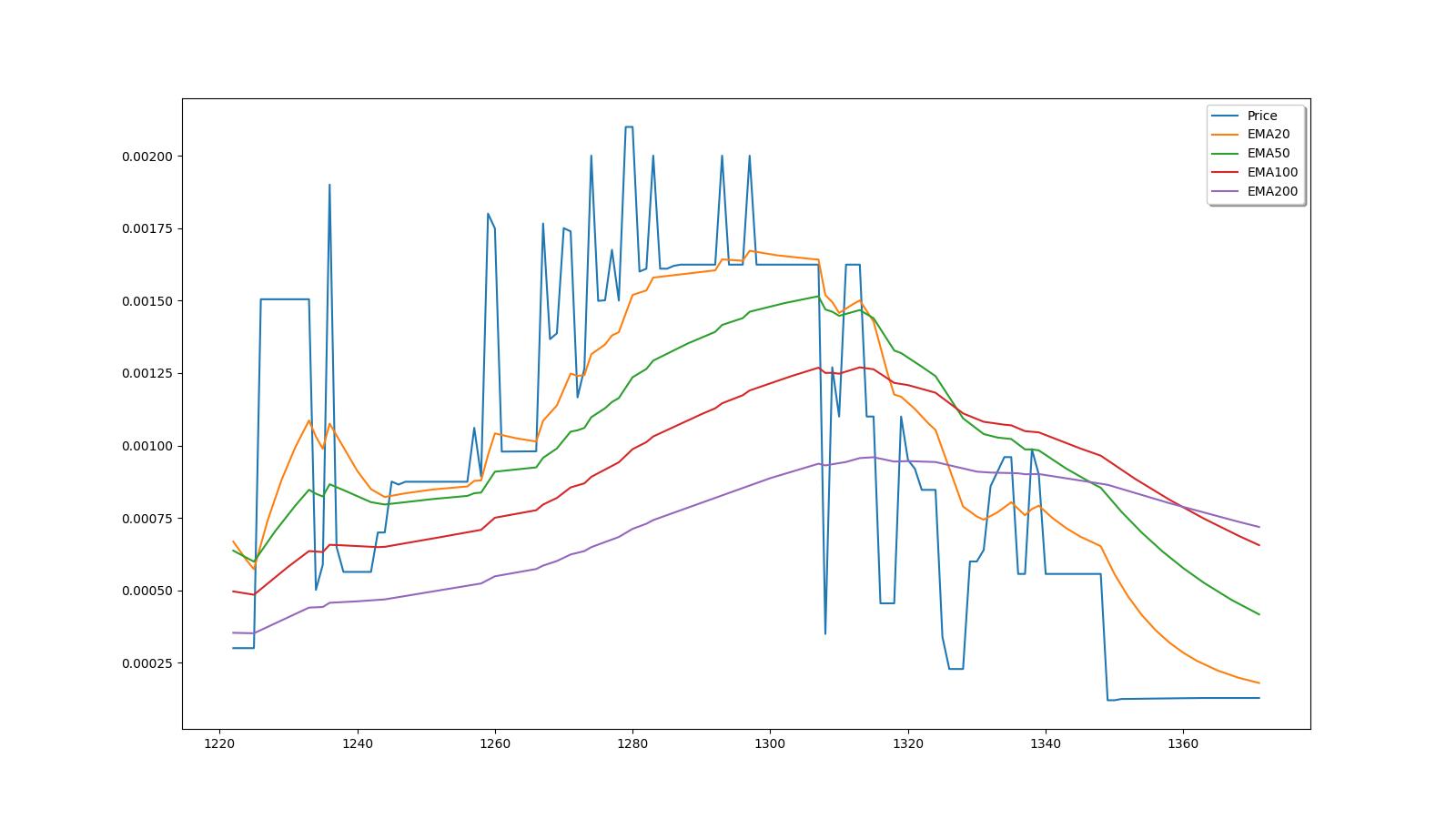 Proton Loan Exponential Moving Averages