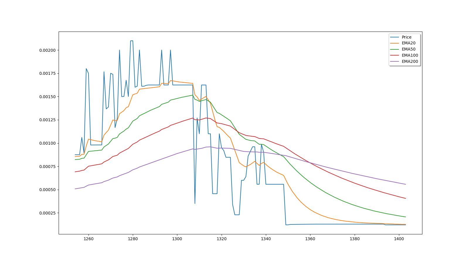 Proton Loan Exponential Moving Averages