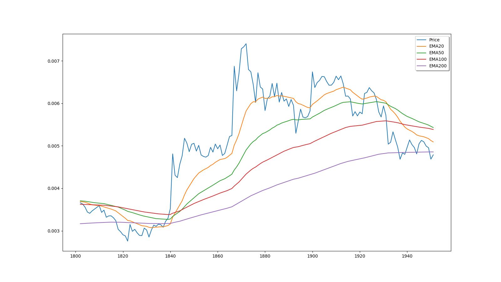 Proton Exponential Moving Averages