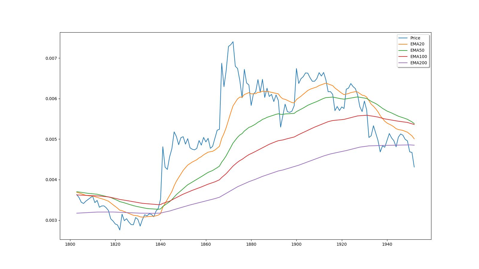Proton Exponential Moving Averages