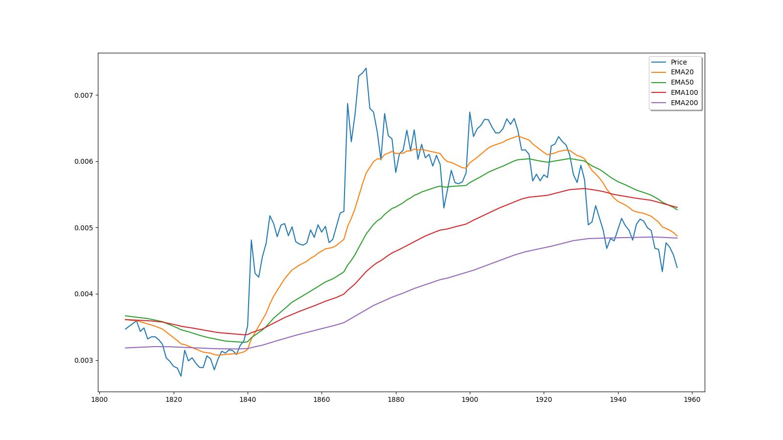 Proton Exponential Moving Averages