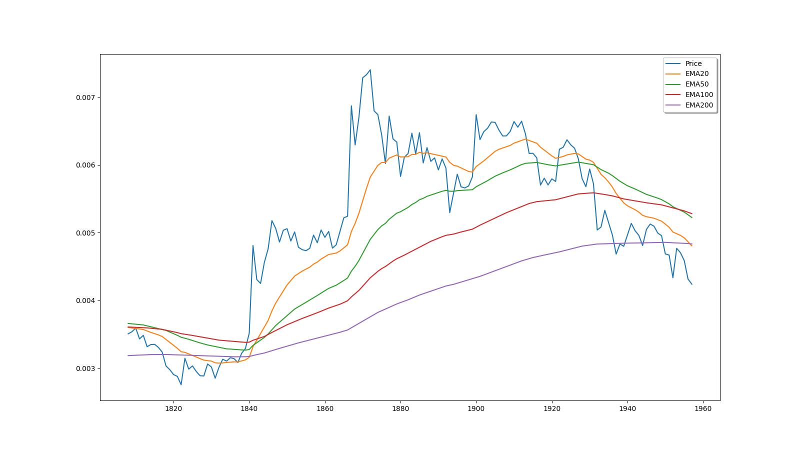 Proton Exponential Moving Averages