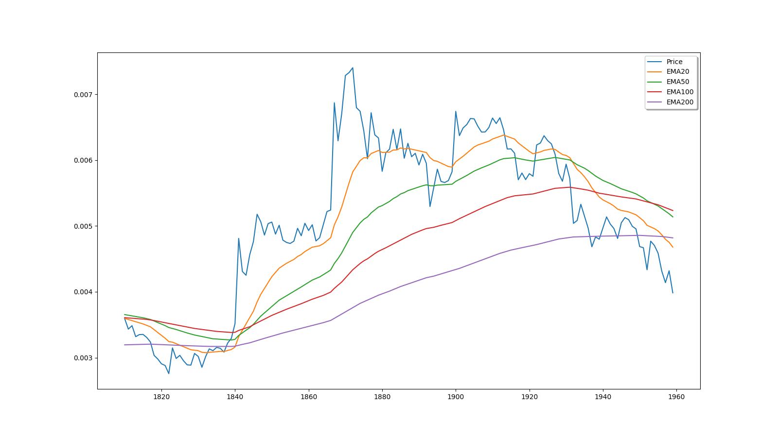 Proton Exponential Moving Averages