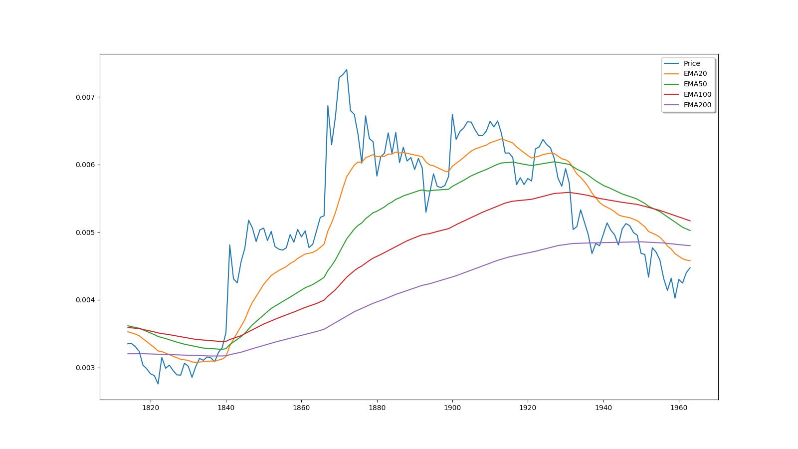 Proton Exponential Moving Averages