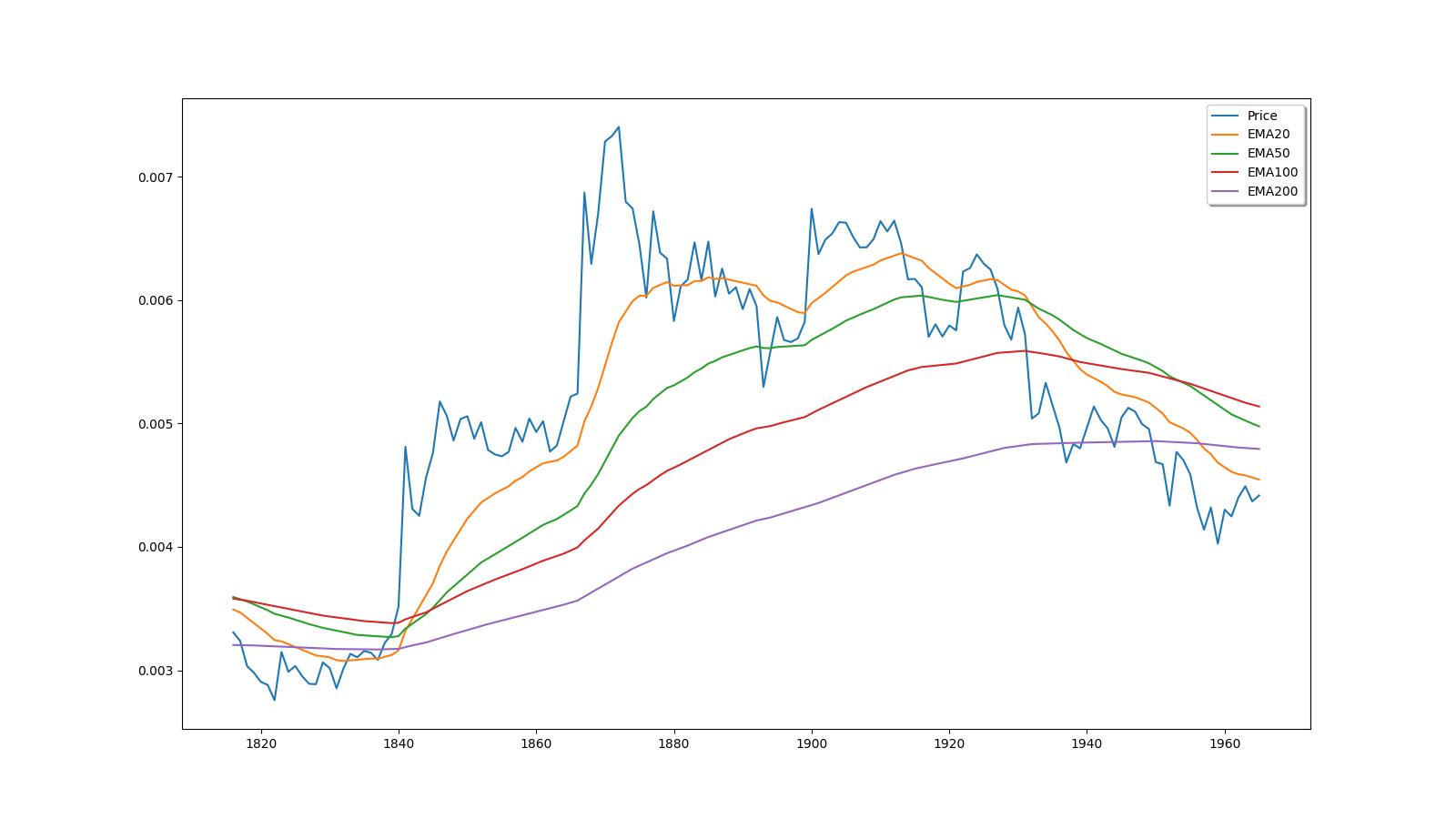 Proton Exponential Moving Averages