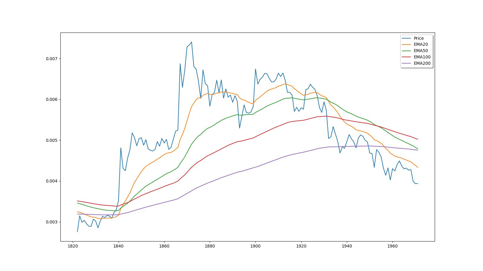 Proton Exponential Moving Averages