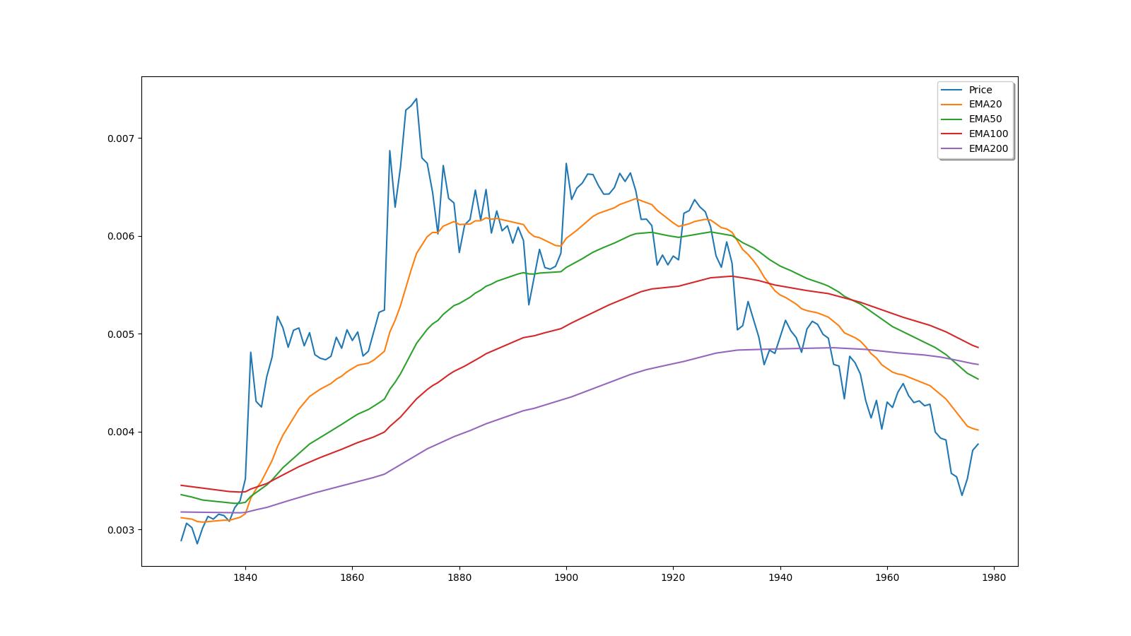 Proton Exponential Moving Averages
