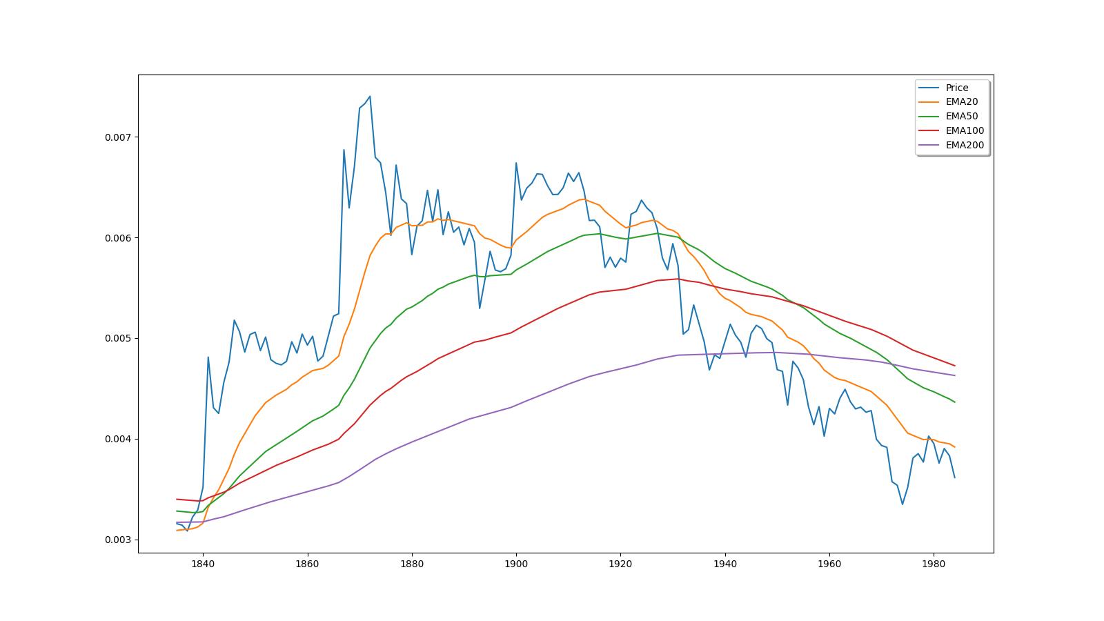 Proton Exponential Moving Averages