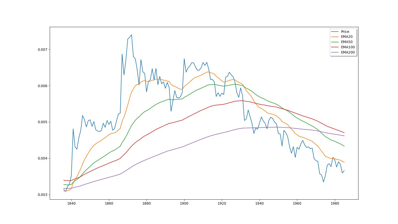 Proton Exponential Moving Averages
