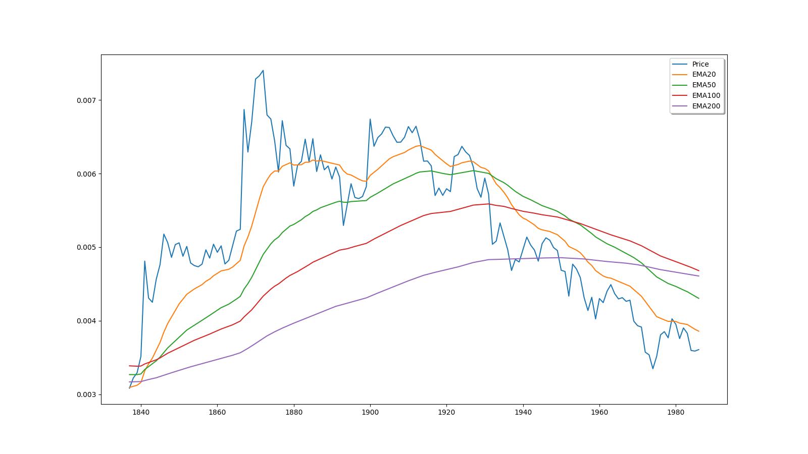 Proton Exponential Moving Averages