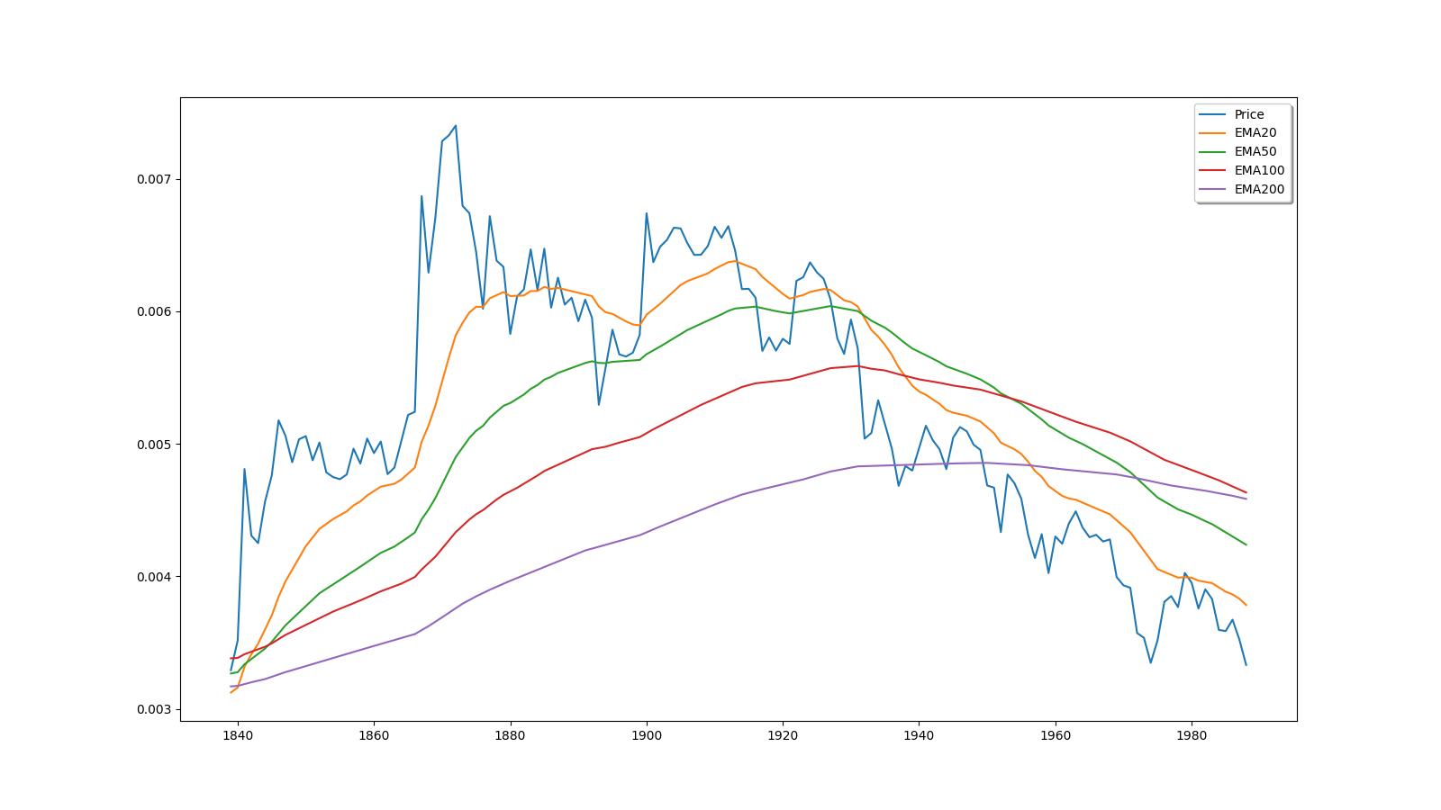 Proton Exponential Moving Averages
