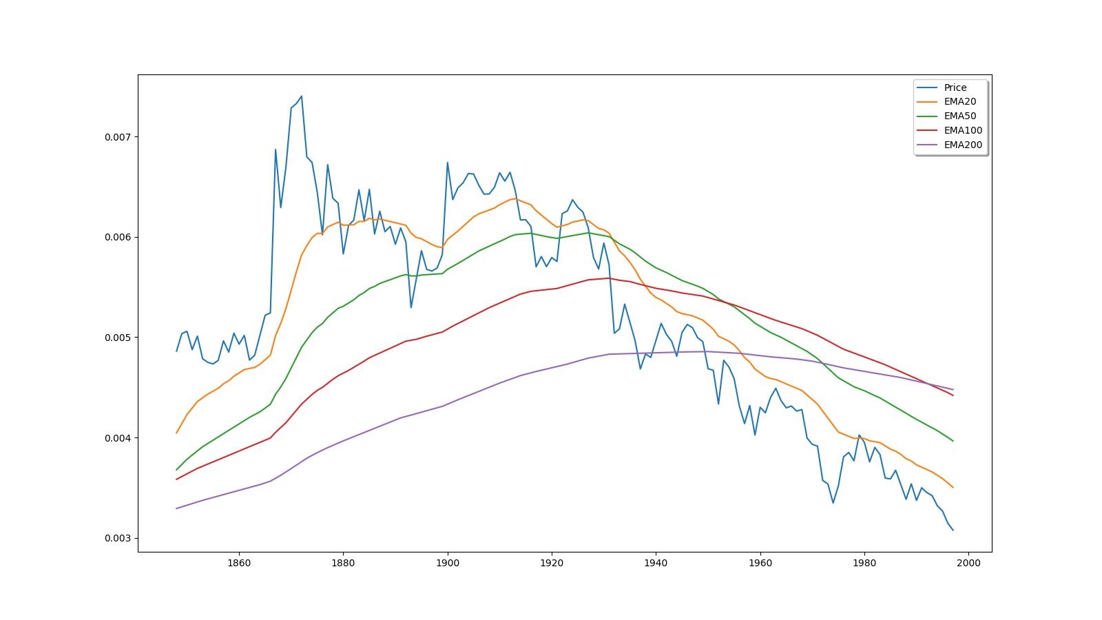 프로톤 Exponential Moving Averages
