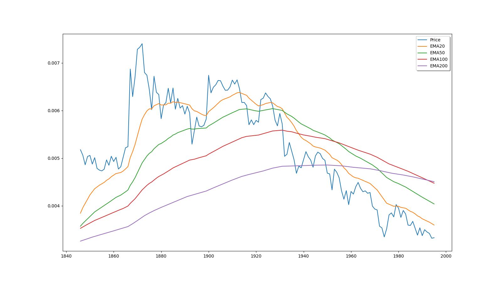 Proton Exponential Moving Averages