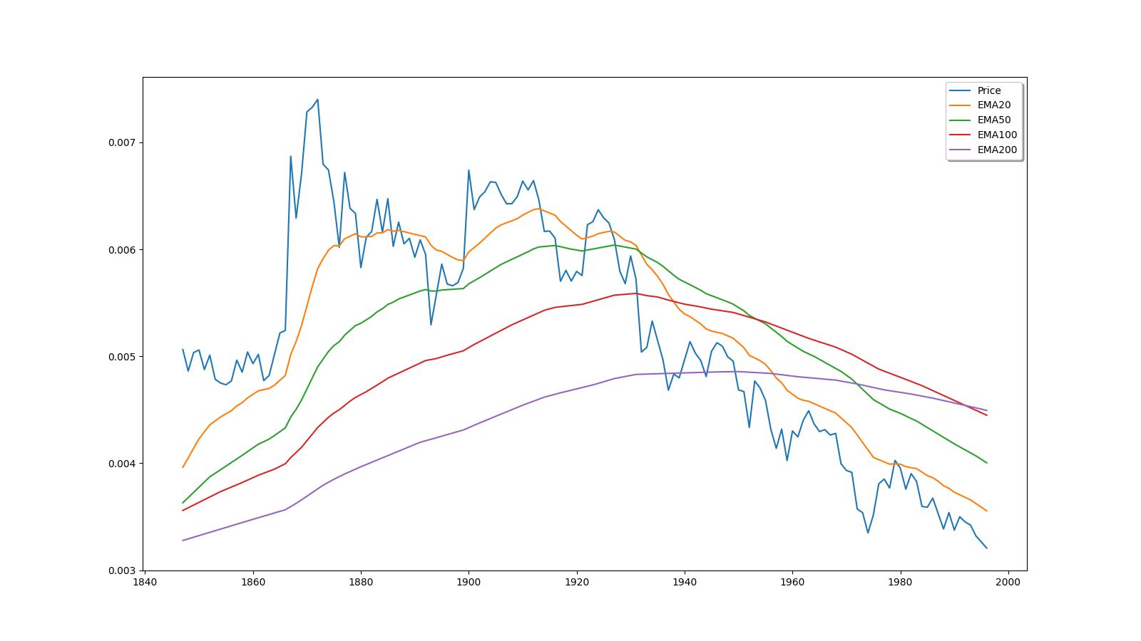 Proton Exponential Moving Averages